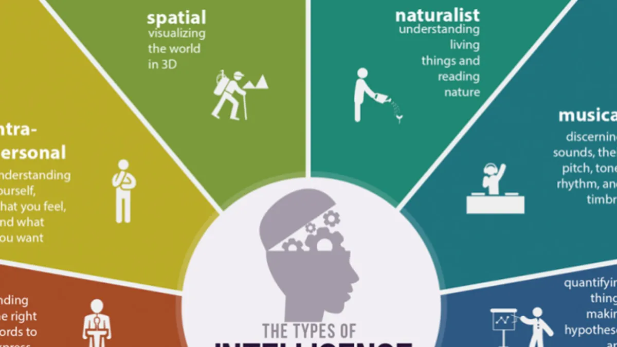 Which of the 9 Types of Intelligence Do You Have Psychologists Say ...
